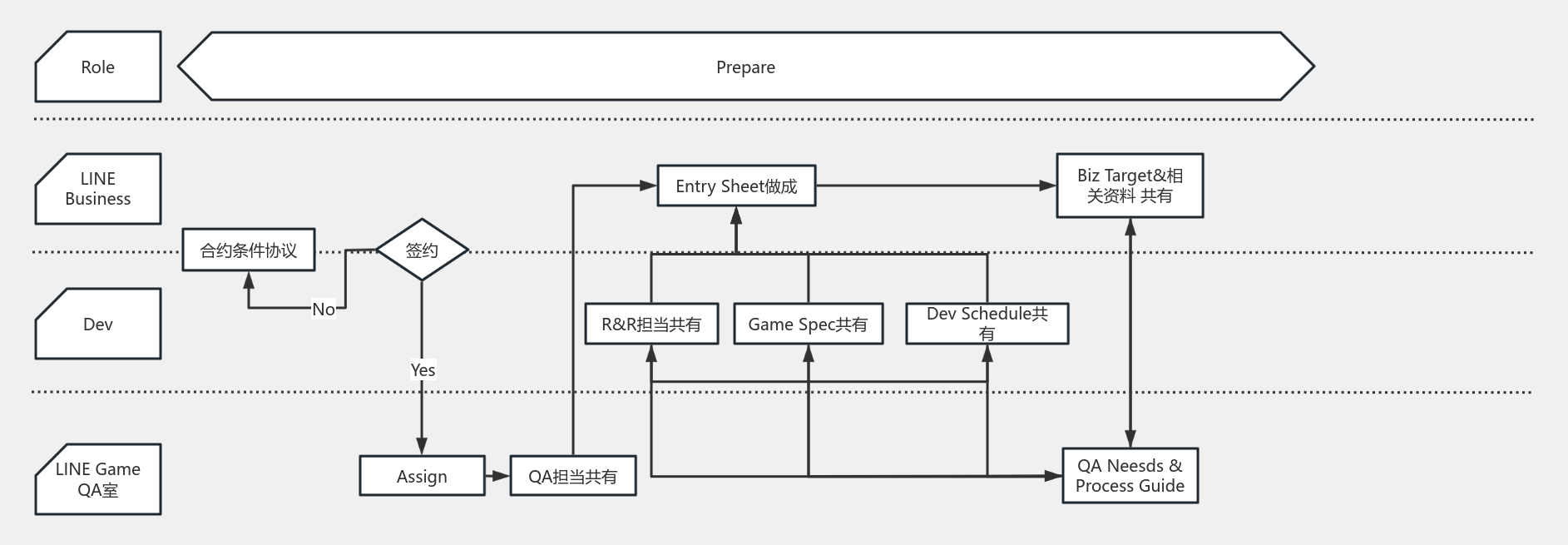 Assign Process 流程图模板_ProcessOn思维导图、流程图