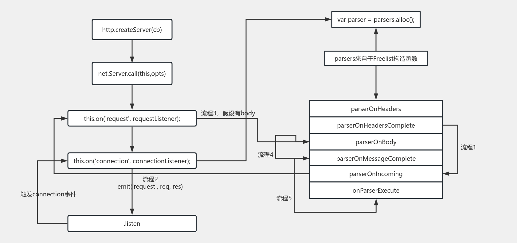nodejs处理http请求 流程图模板_ProcessOn思维导图、流程图