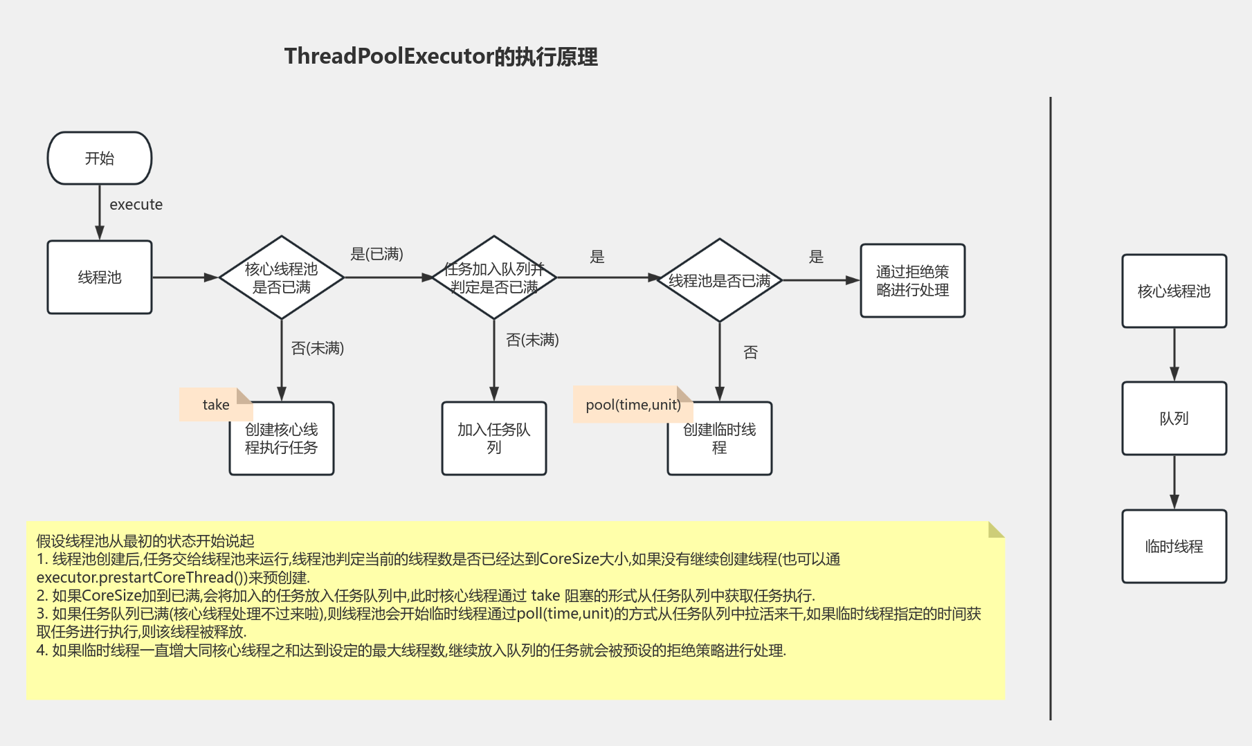 ThreadPoolExecutor的执行原理 流程图模板_ProcessOn思维导图、流程图