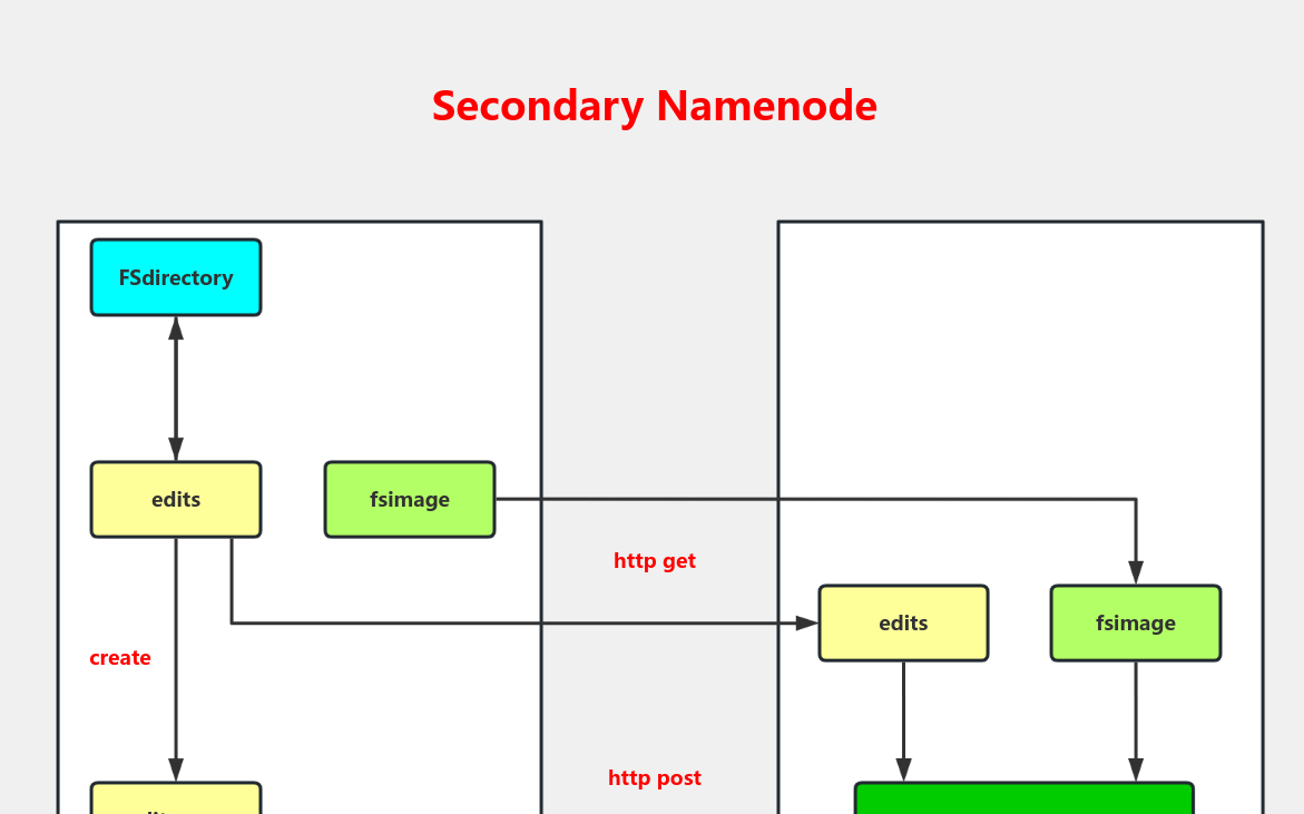 Secondary Namenode 流程图模板_ProcessOn思维导图、流程图
