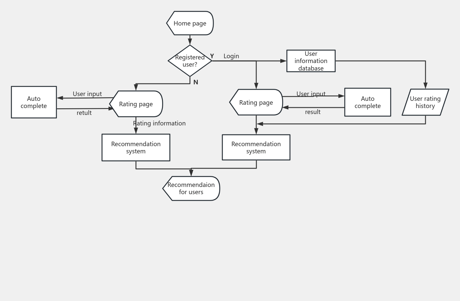 Flow Chart for movie Recommendation 流程图模板_ProcessOn思维导图、流程图