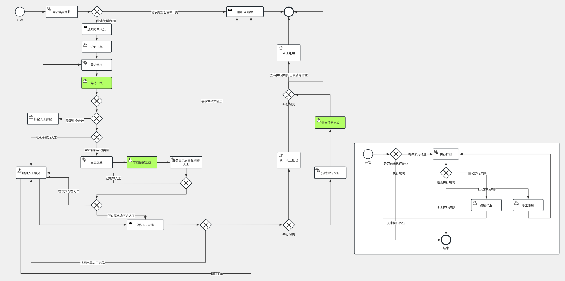 BPMN 流程图模板_ProcessOn思维导图、流程图