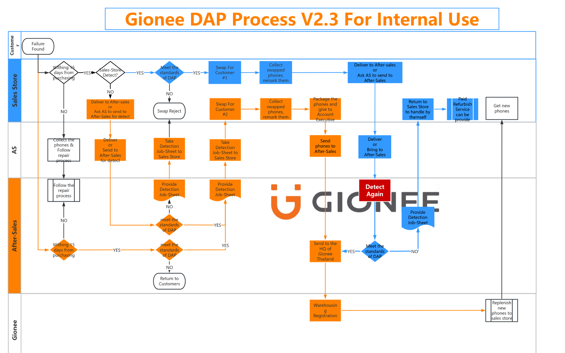 DAP流程 V2.3 英 内部 流程图模板_ProcessOn思维导图、流程图