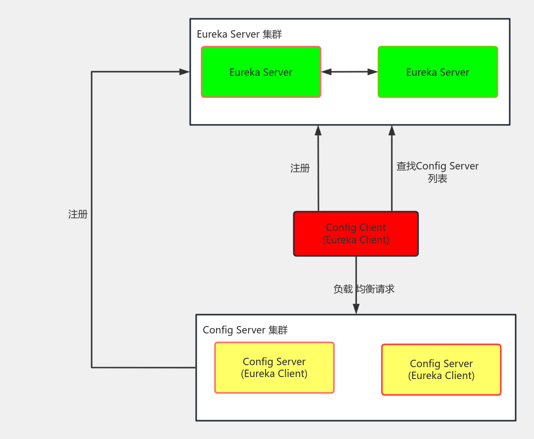 spring Config Server 高可用 流程图模板_ProcessOn思维导图、流程图