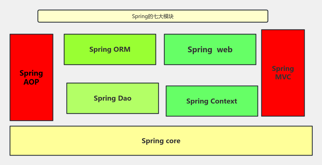 Springmvc的七大模块 流程图模板_ProcessOn思维导图、流程图
