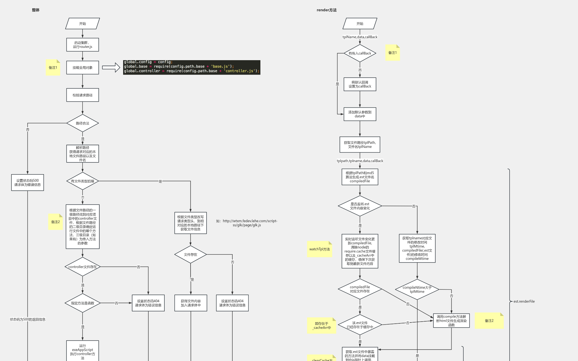 server 流程图模板_ProcessOn思维导图、流程图