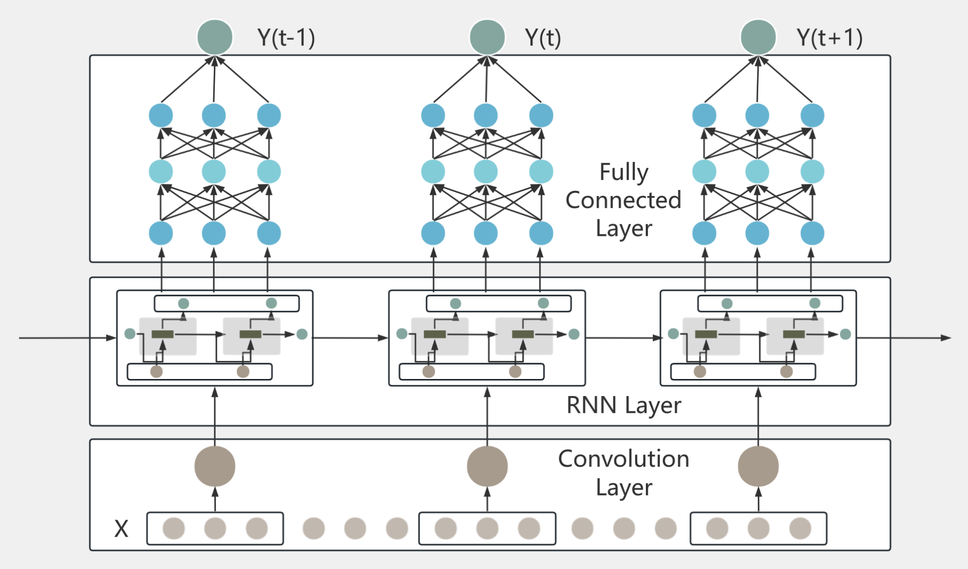 RNN LAYER 流程图模板_ProcessOn思维导图、流程图