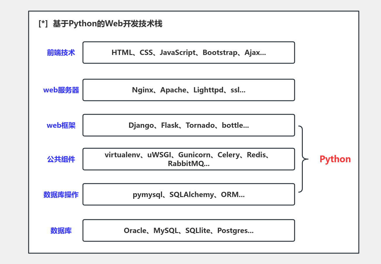 基于Python的Web开发技术栈 流程图模板_ProcessOn思维导图、流程图