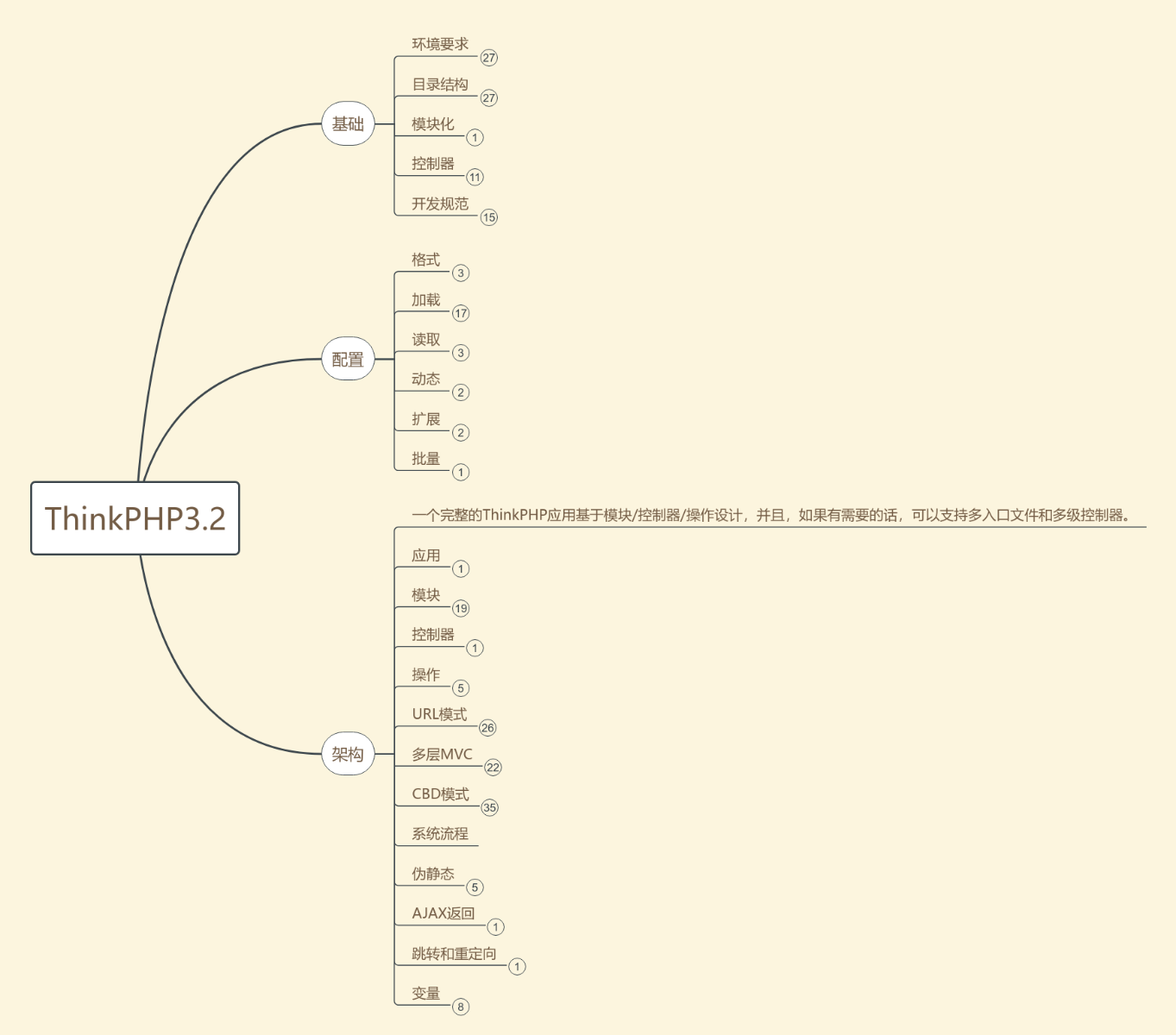ThinkPHP 思维导图模板_ProcessOn思维导图、流程图