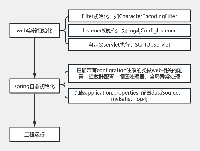 springboot启动简易流程 流程图模板_ProcessOn思维导图、流程图
