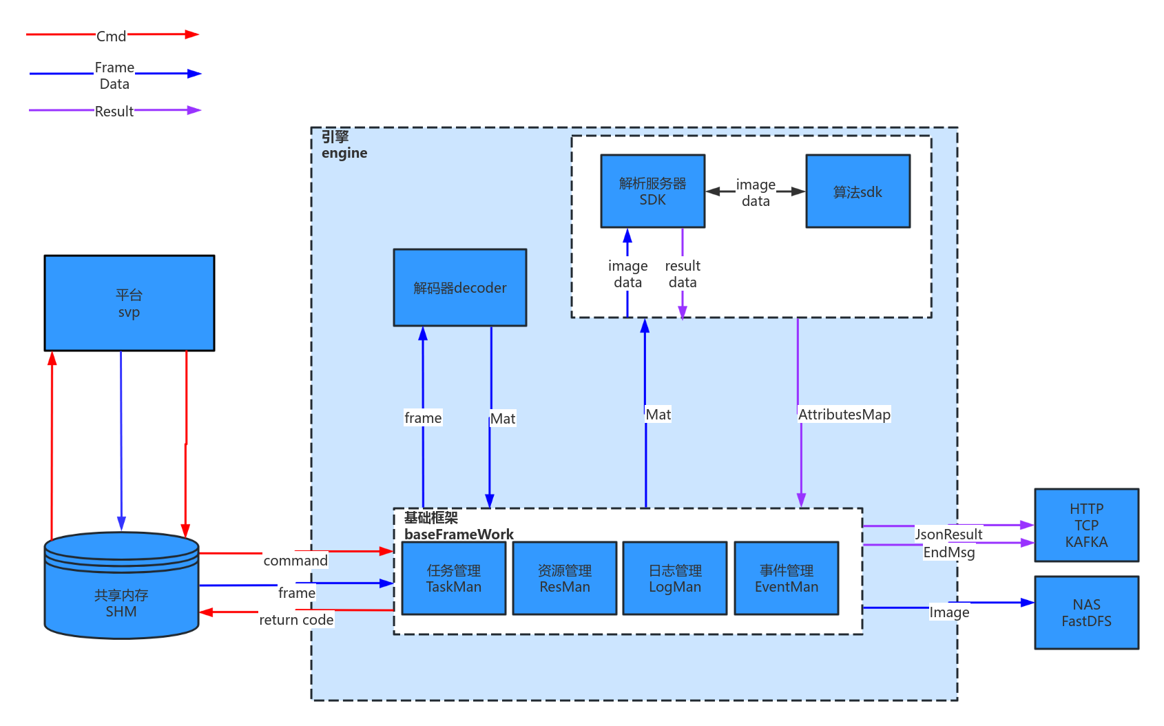 engine流程简图 流程图模板_ProcessOn思维导图、流程图