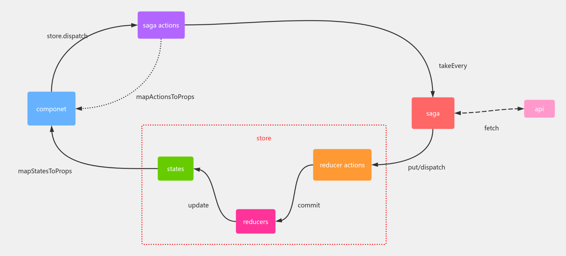 redux-saga 流程 流程图模板_ProcessOn思维导图、流程图