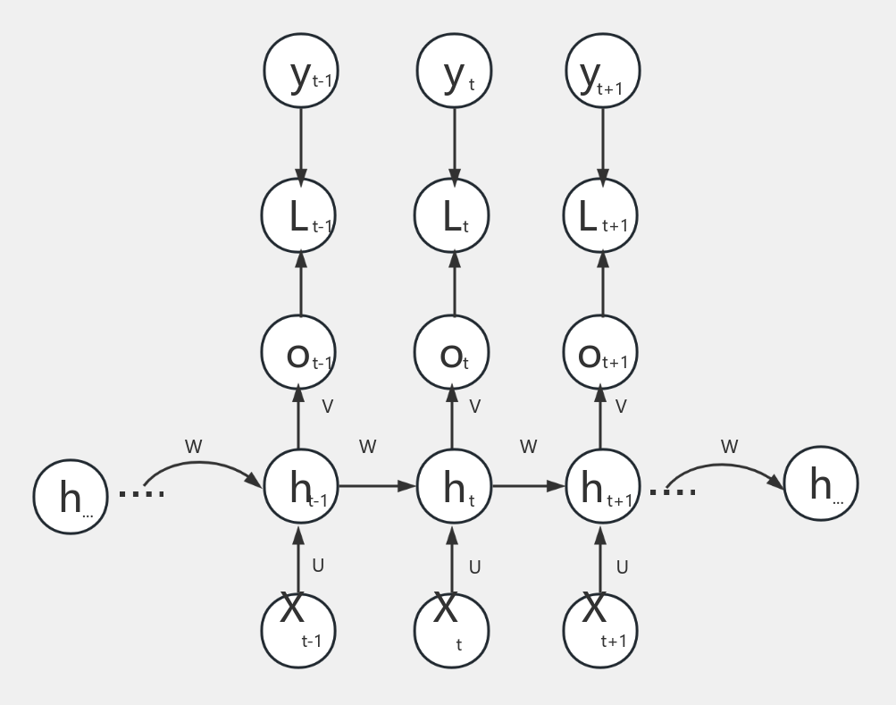 RNN 流程图模板_ProcessOn思维导图、流程图