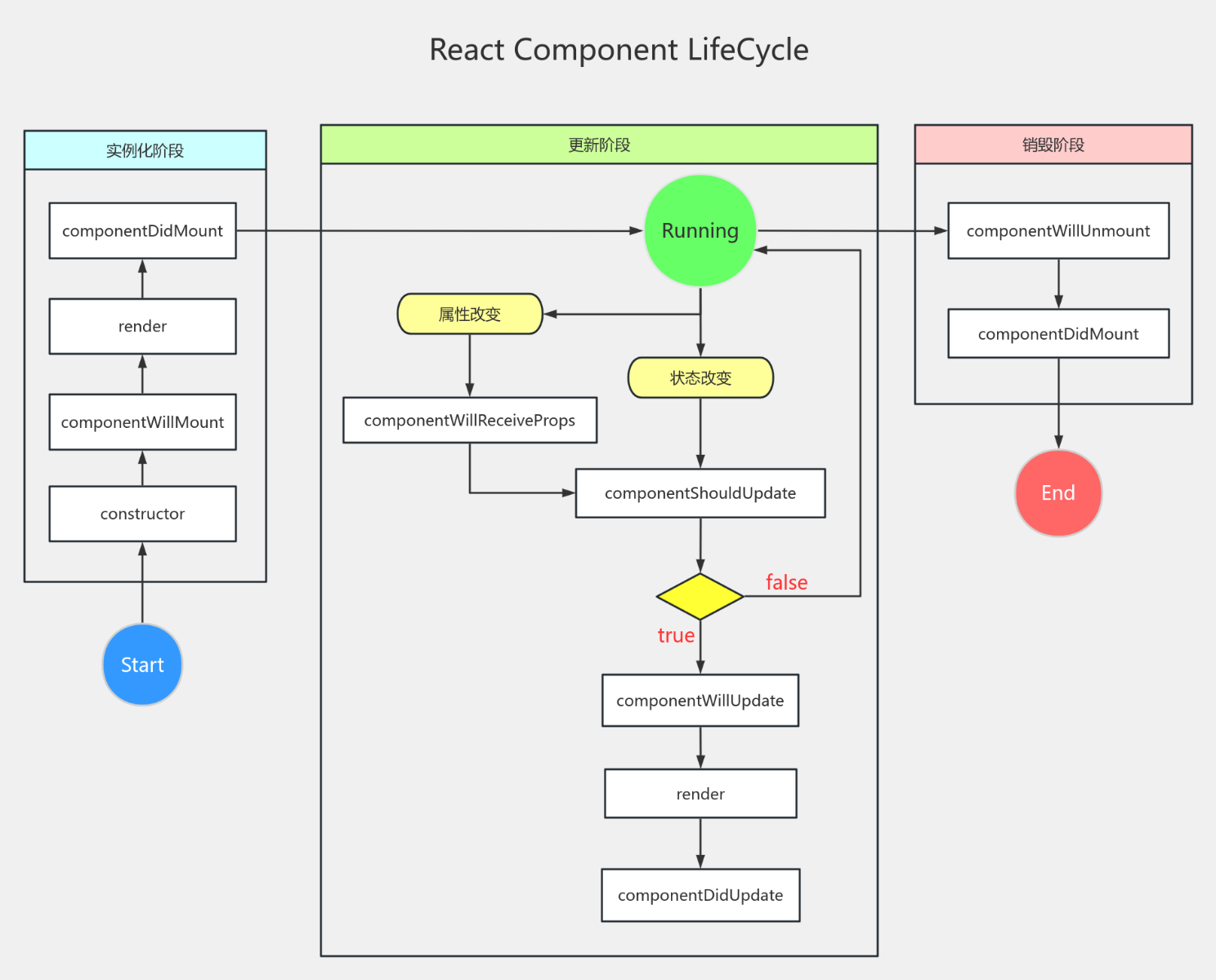 React Component Life Ciycle 流程图模板_ProcessOn思维导图、流程图