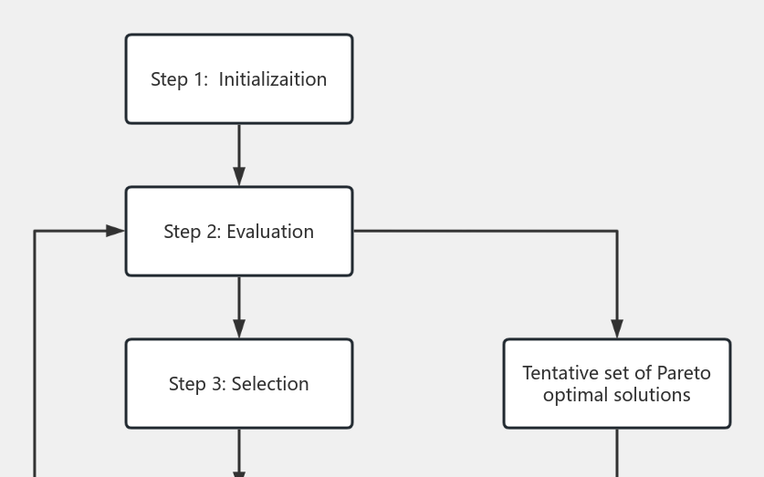 Steps of a multi-objective Genetic Algorithm model 流程图模板_ProcessOn思维导图、流程图