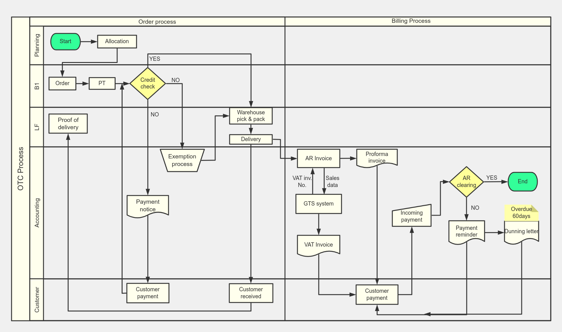 OTC process 流程图模板_ProcessOn思维导图、流程图