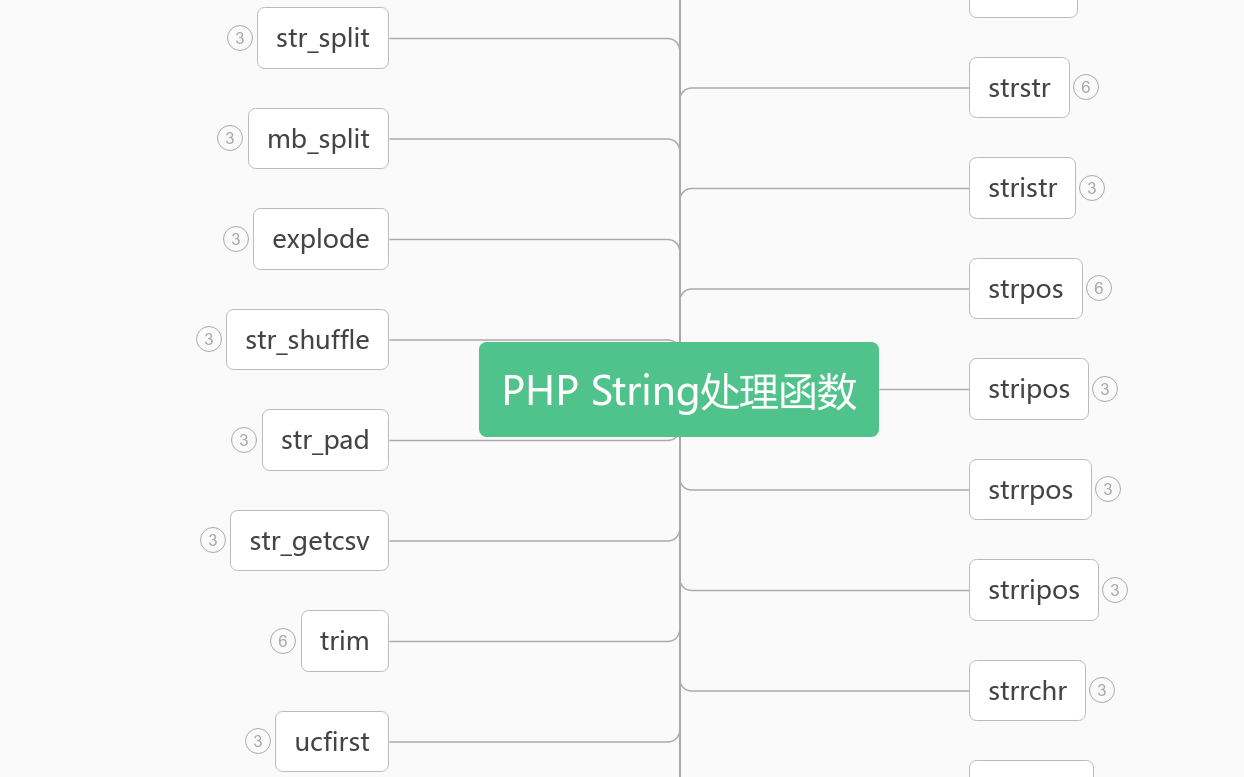 PHP-String处理函数汇总 思维导图模板_ProcessOn思维导图、流程图
