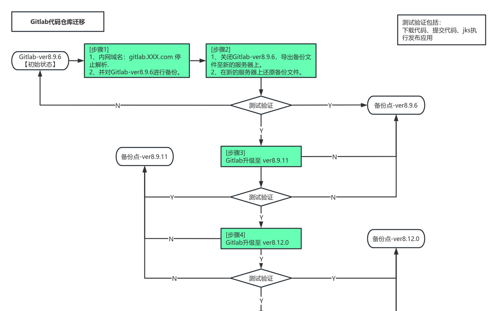 gitlab升级方案 流程图模板_ProcessOn思维导图、流程图