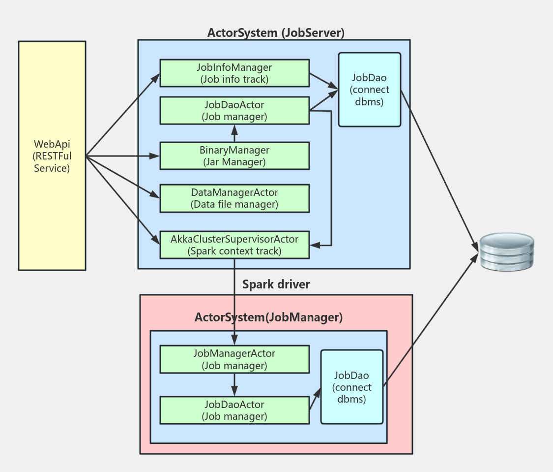 Spark Job-server architecture 流程图模板_ProcessOn思维导图、流程图