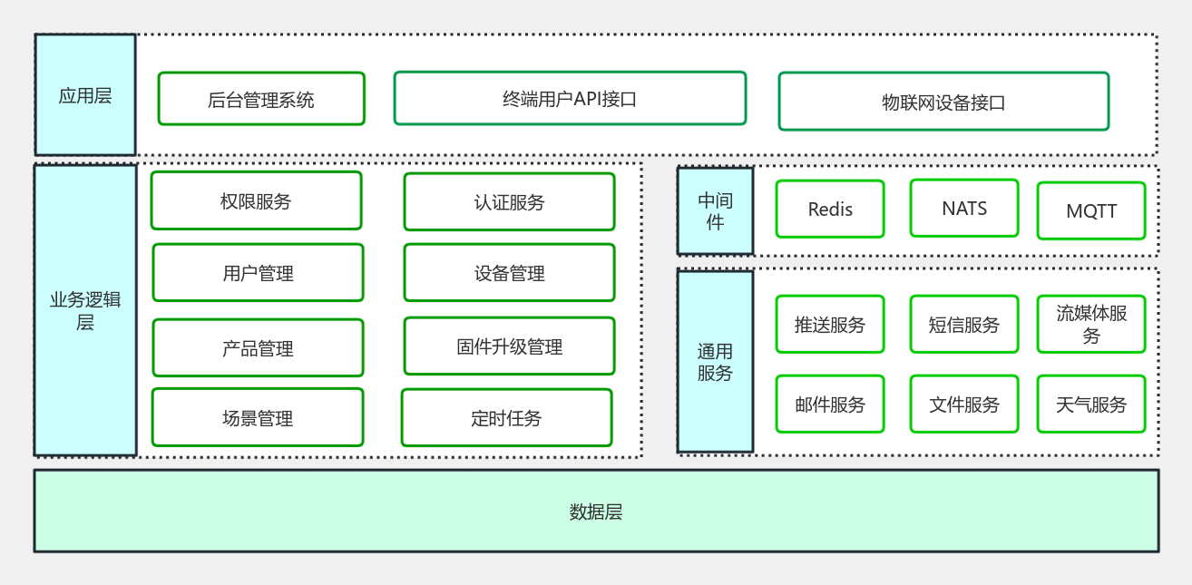 系统模块结构 流程图模板_ProcessOn思维导图、流程图
