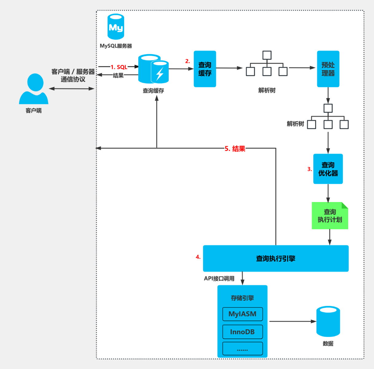 MySQL查询过程 流程图模板_ProcessOn思维导图、流程图