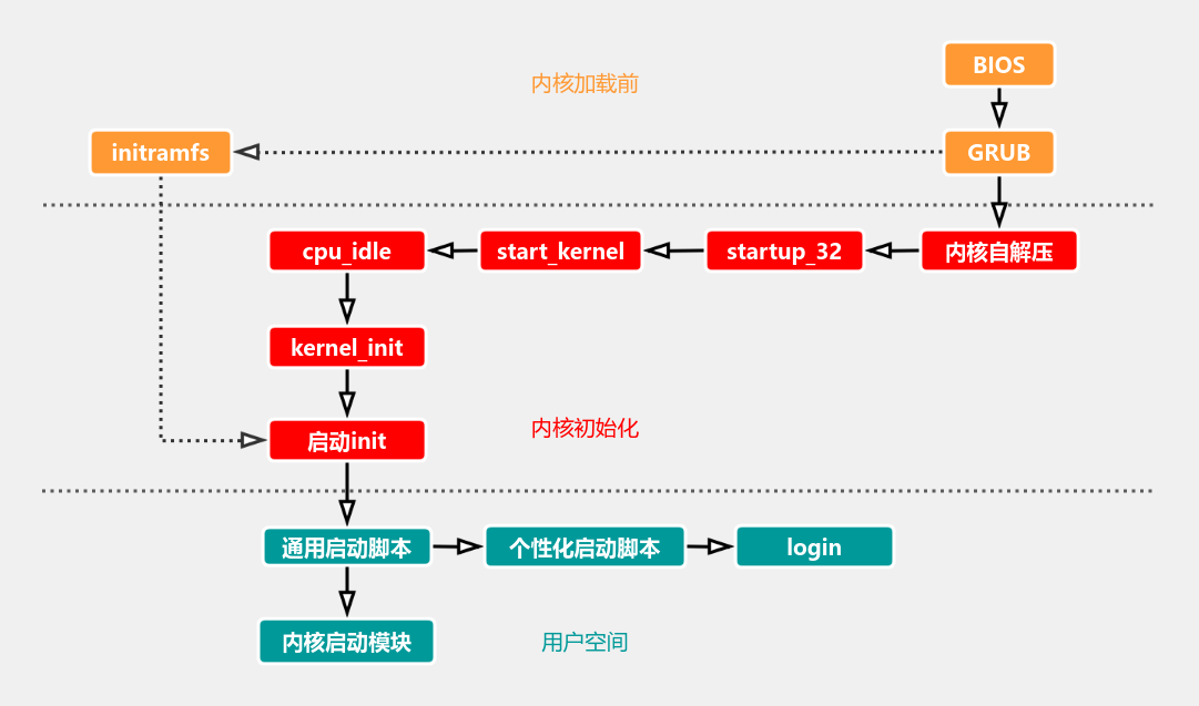 Linux系统启动流程 流程图模板_ProcessOn思维导图、流程图