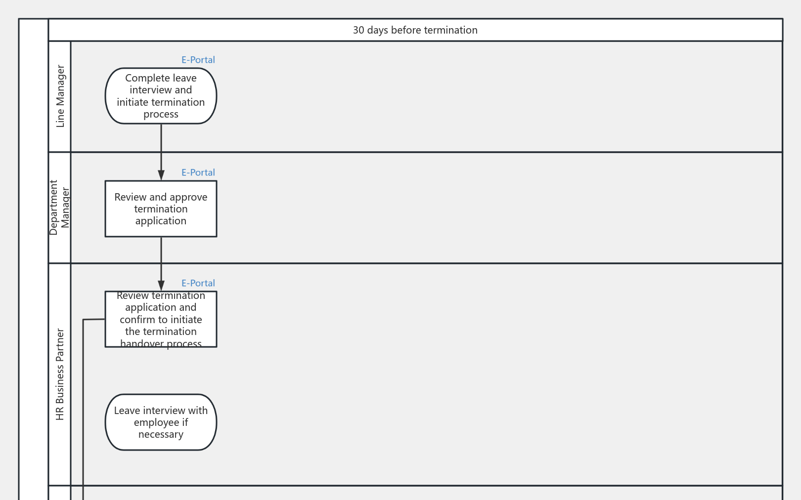 Termination Process 流程图模板_ProcessOn思维导图、流程图