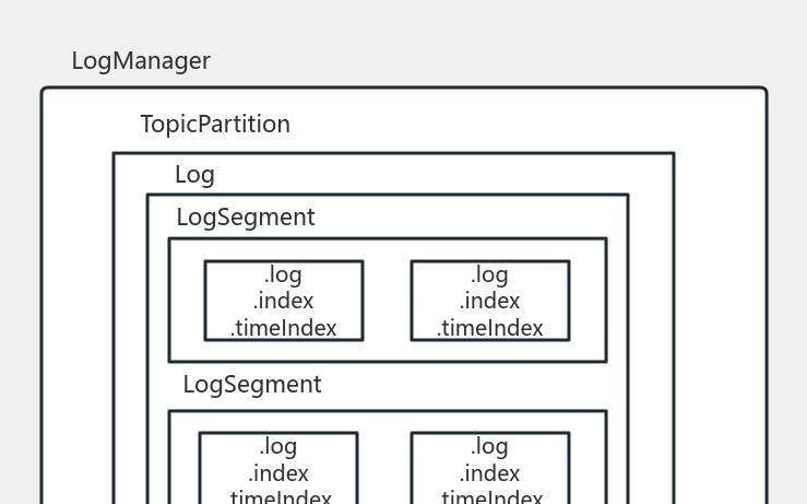 LogManager、Log、LogSegment关系图 流程图模板_ProcessOn思维导图、流程图