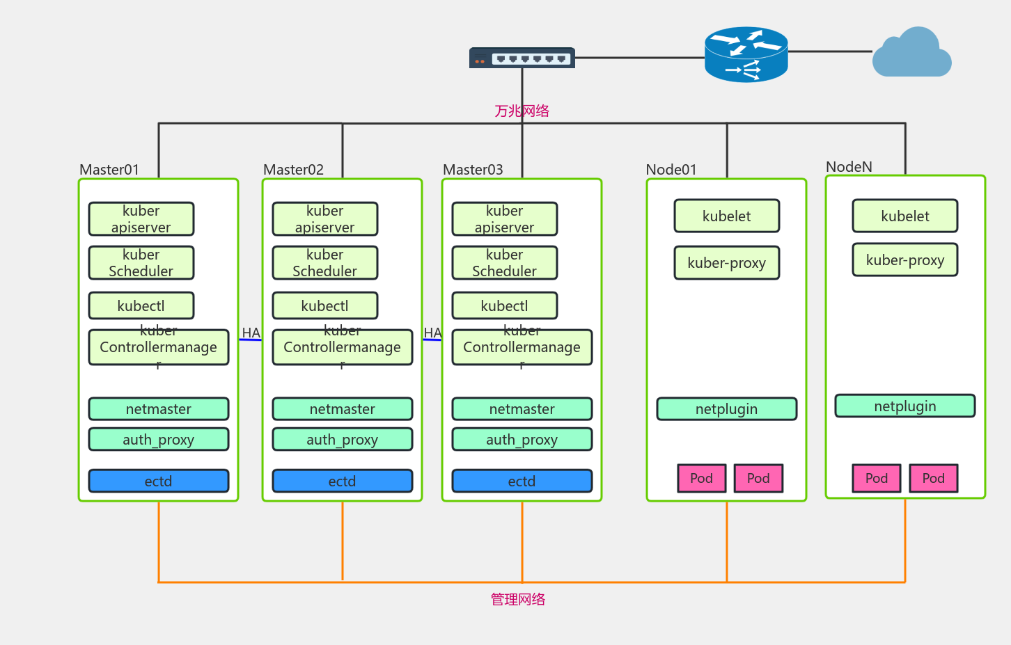 k8s+contiv部署架构图 流程图模板_ProcessOn思维导图、流程图