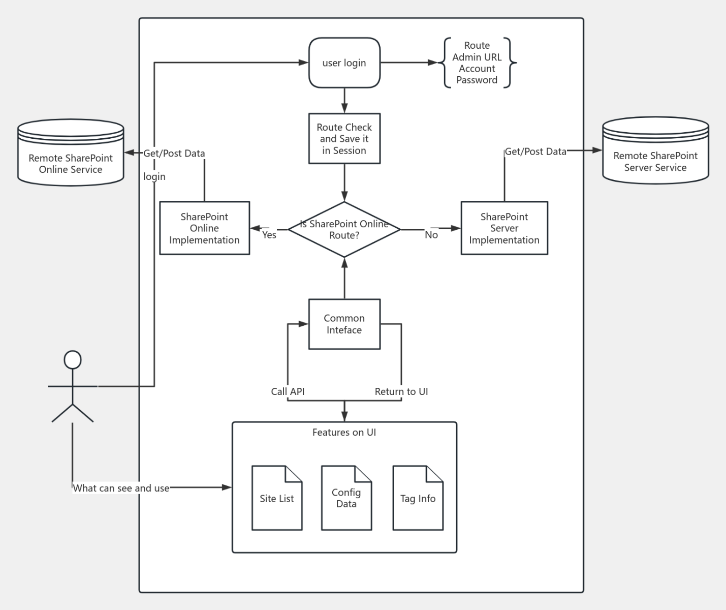 SharePoint App Admin Tool Flow 流程图模板_ProcessOn思维导图、流程图