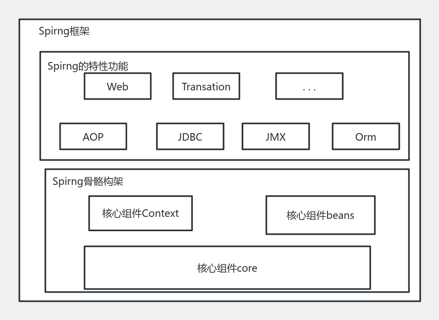Spring构架图 流程图模板_ProcessOn思维导图、流程图