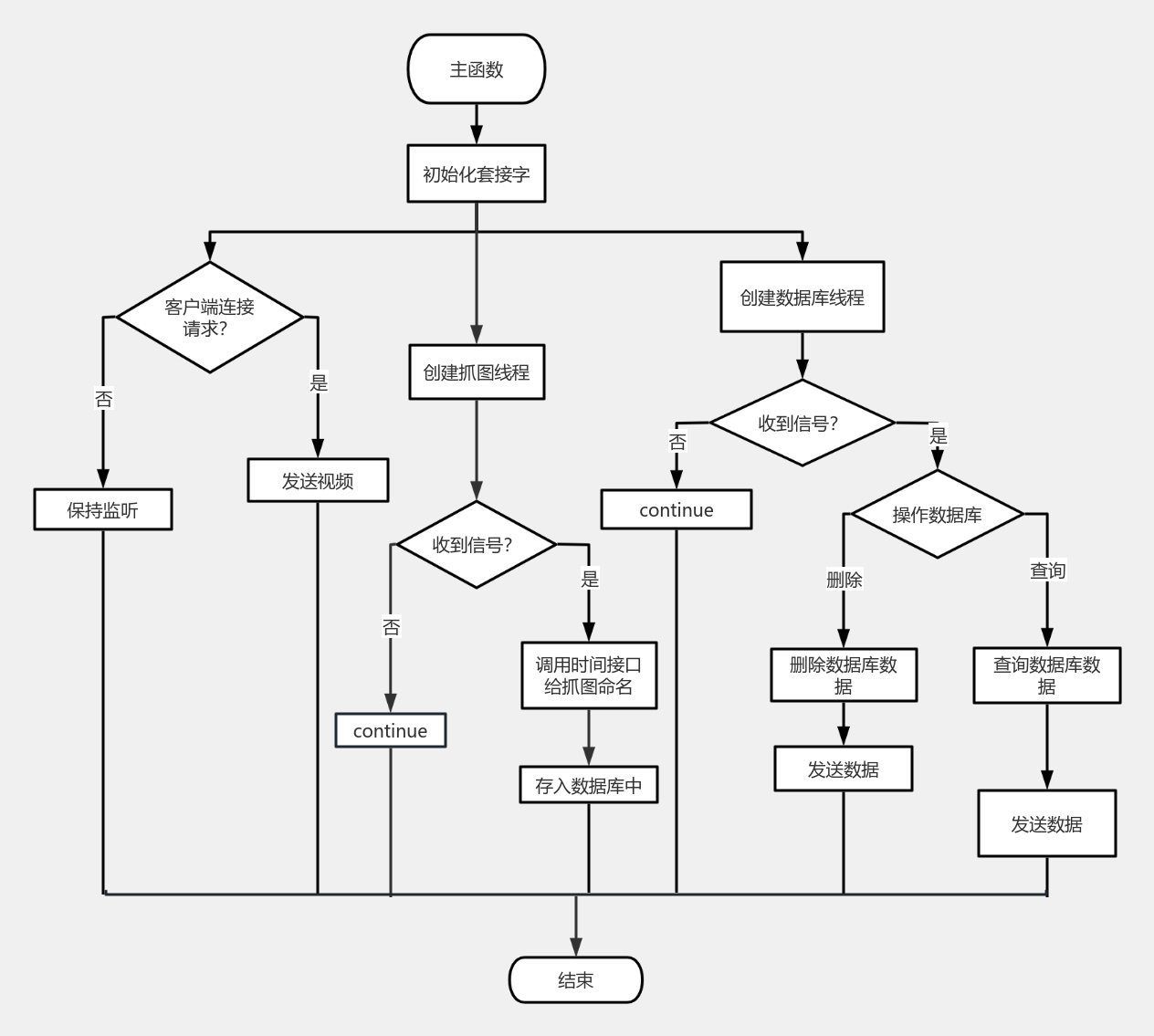 server 流程图模板_ProcessOn思维导图、流程图
