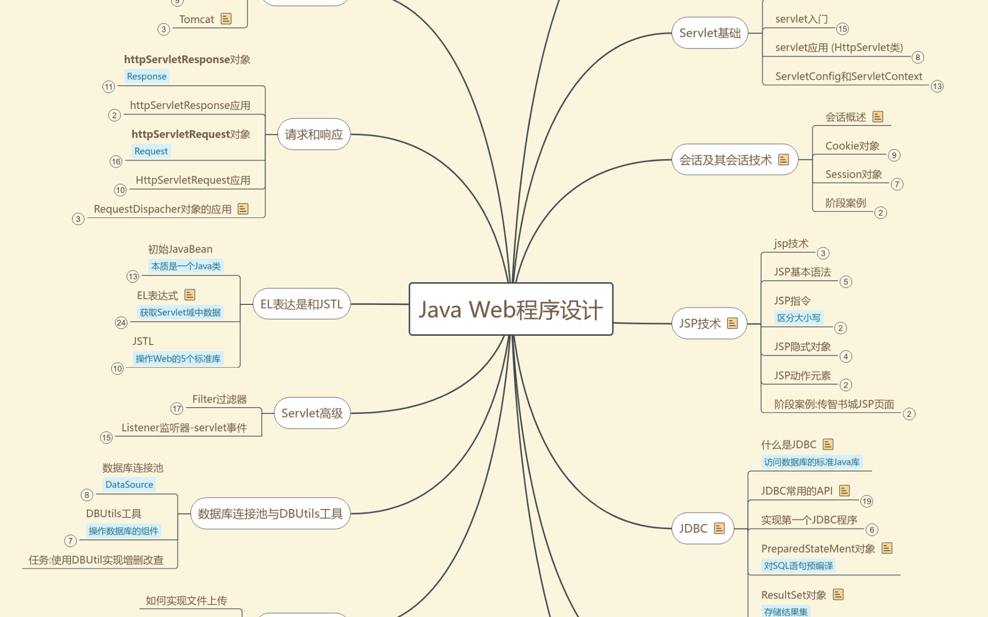 Java Web程序设计 思维导图模板_ProcessOn思维导图、流程图