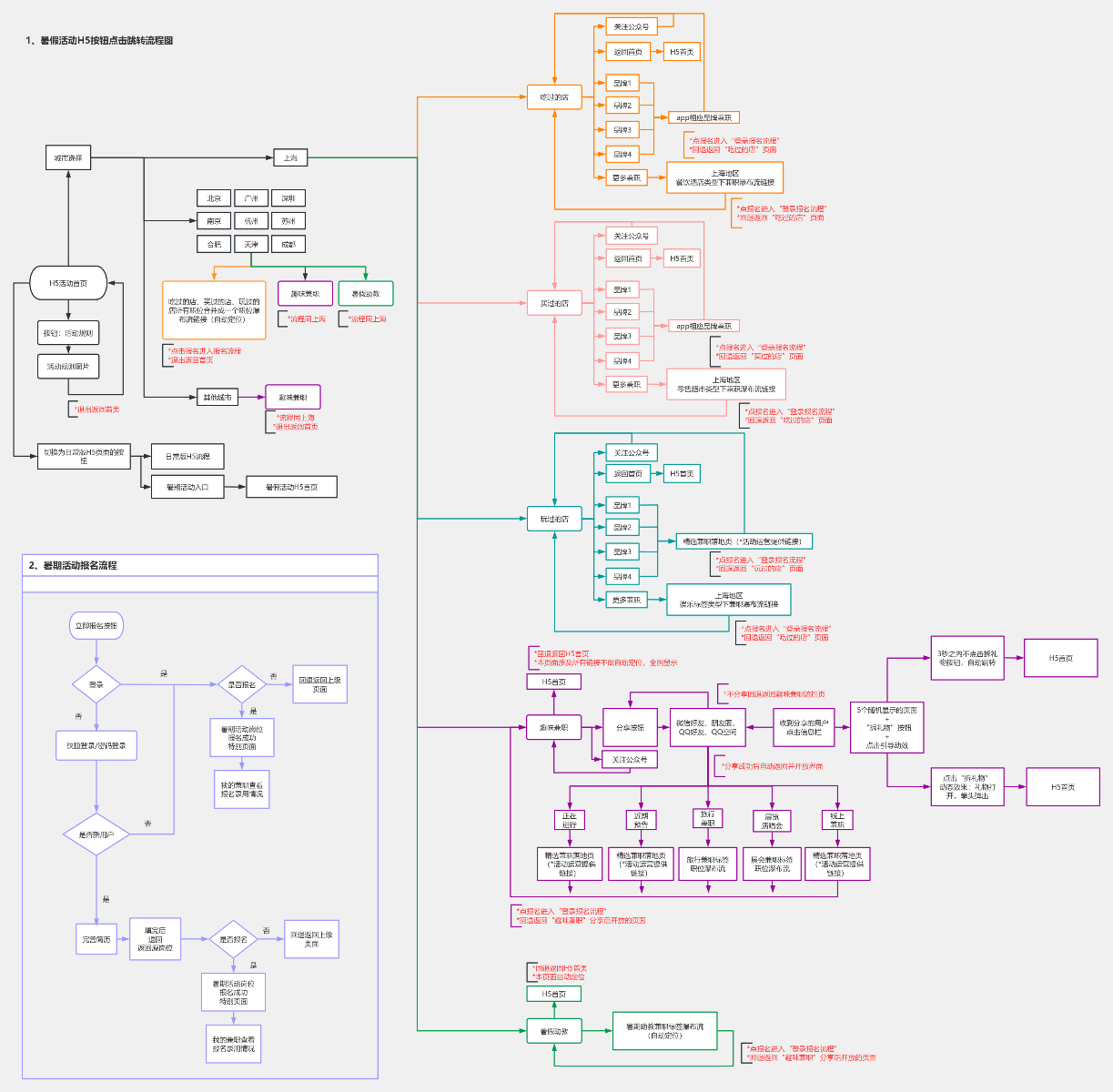 暑期活动H5流程 流程图模板_ProcessOn思维导图、流程图