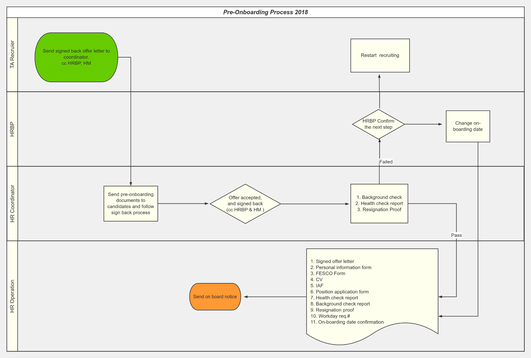Pre-onboarding Process 流程图模板_ProcessOn思维导图、流程图