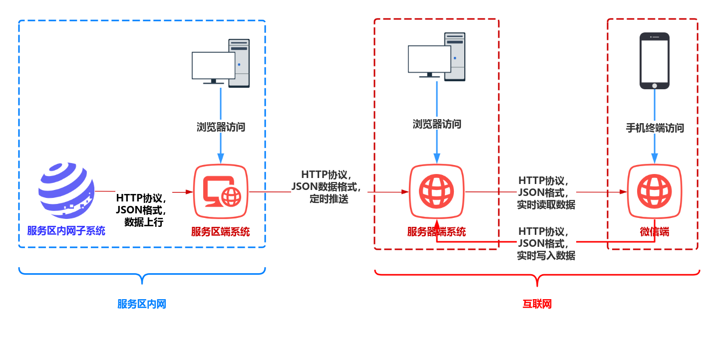 系统交互图 流程图模板_ProcessOn思维导图、流程图