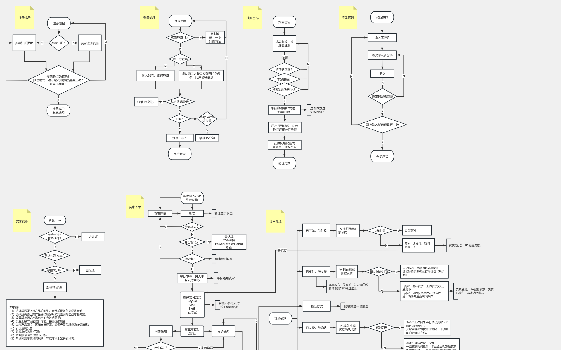 C2C流程图总成 流程图模板_ProcessOn思维导图、流程图
