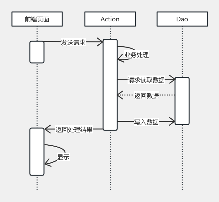 系统架构类交互图 流程图模板_ProcessOn思维导图、流程图