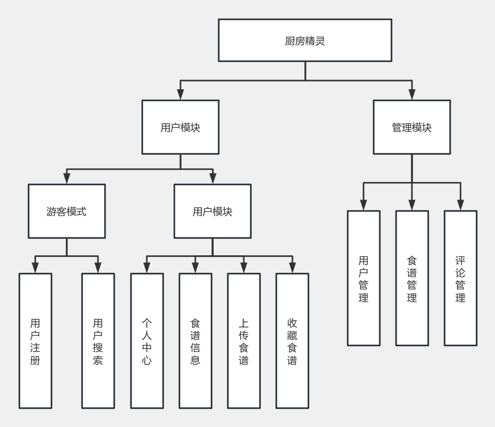 系统功能模块图 流程图模板_ProcessOn思维导图、流程图