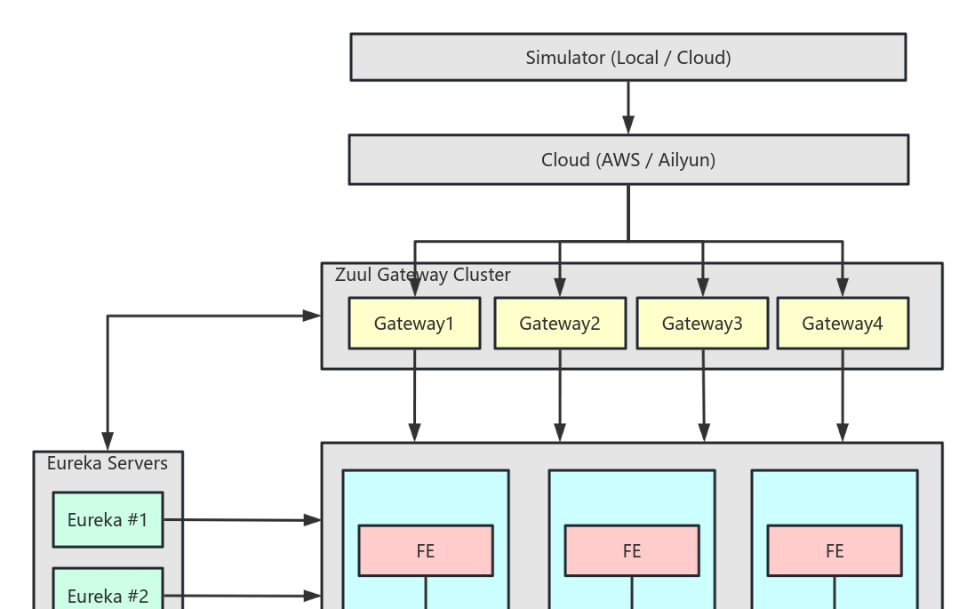 Spring Cloud Demo 流程图模板_ProcessOn思维导图、流程图