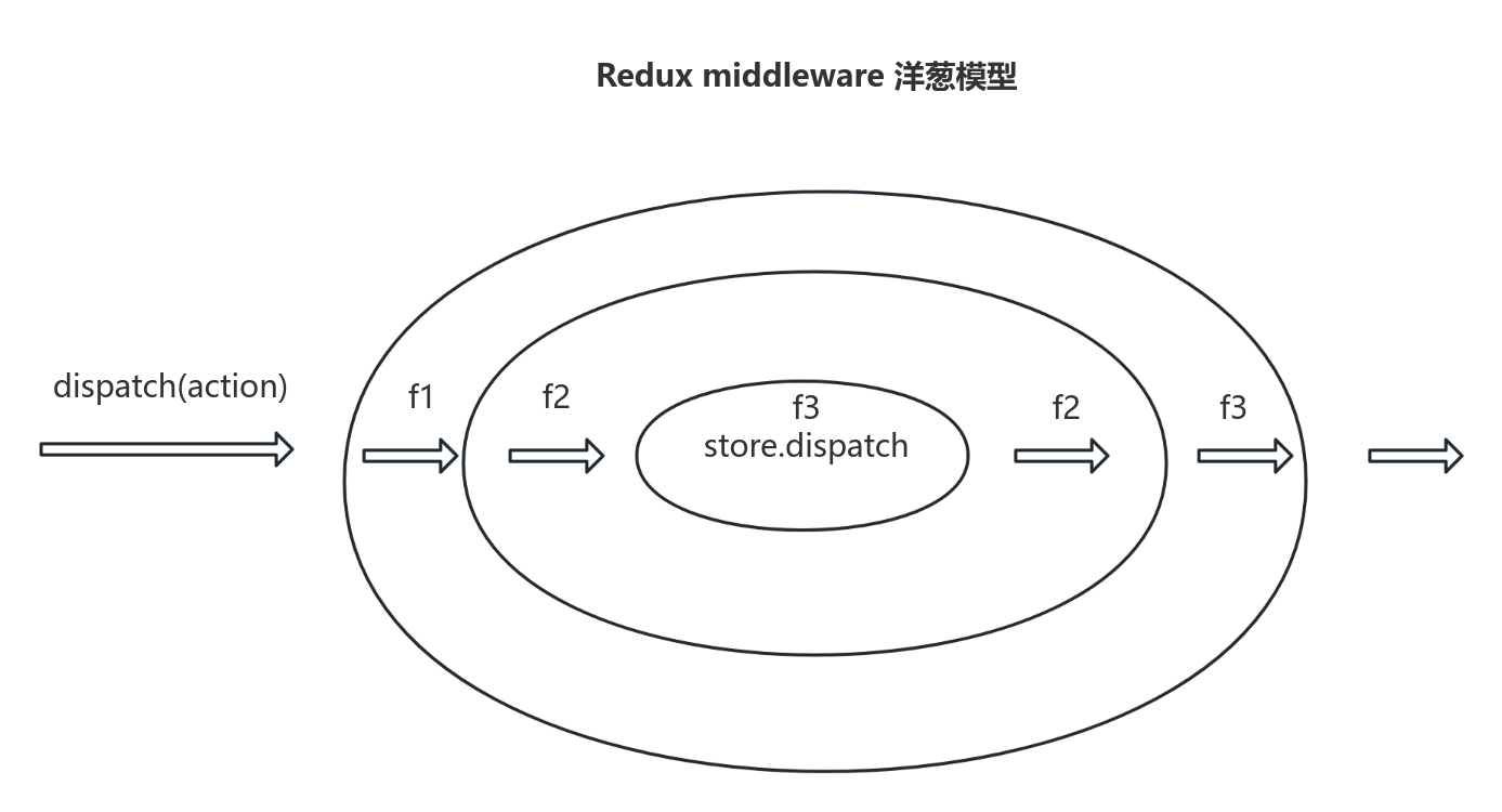 redux中间件洋葱模型 流程图模板_ProcessOn思维导图、流程图