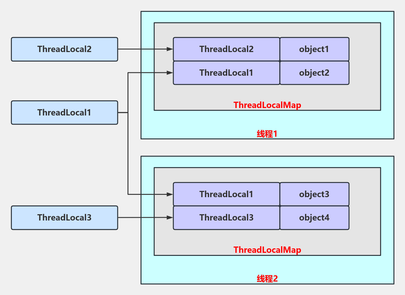 java ThreadLocalMap 结构示意图 流程图模板_ProcessOn思维导图、流程图