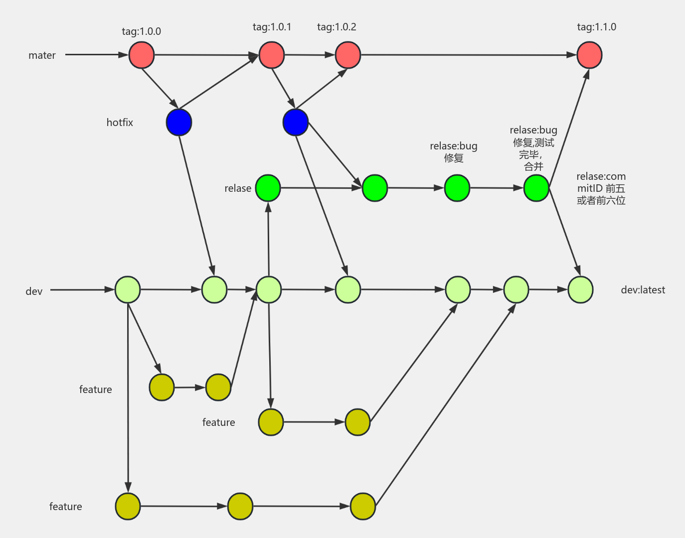 git flow 流程图模板_ProcessOn思维导图、流程图