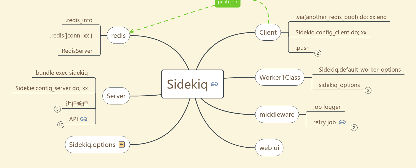 Sidekiq 思维导图模板_ProcessOn思维导图、流程图
