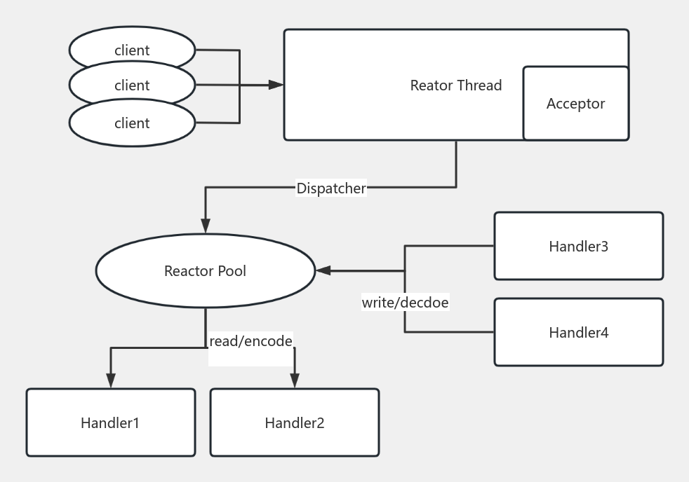 NIO Reactor多线程模型 流程图模板_ProcessOn思维导图、流程图