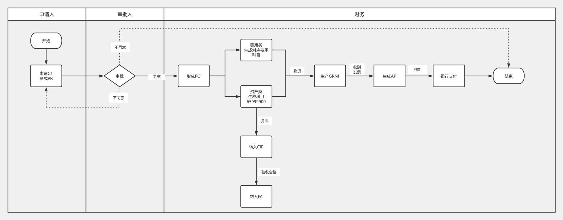 PO/PR流程图 流程图模板_ProcessOn思维导图、流程图