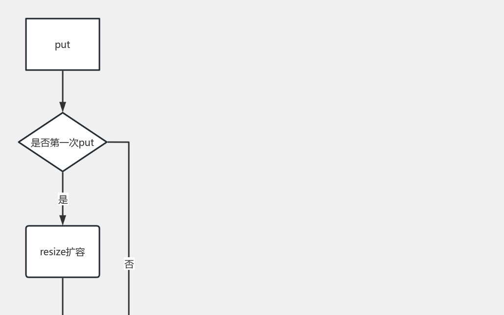 HashMap put方法 流程图模板_ProcessOn思维导图、流程图