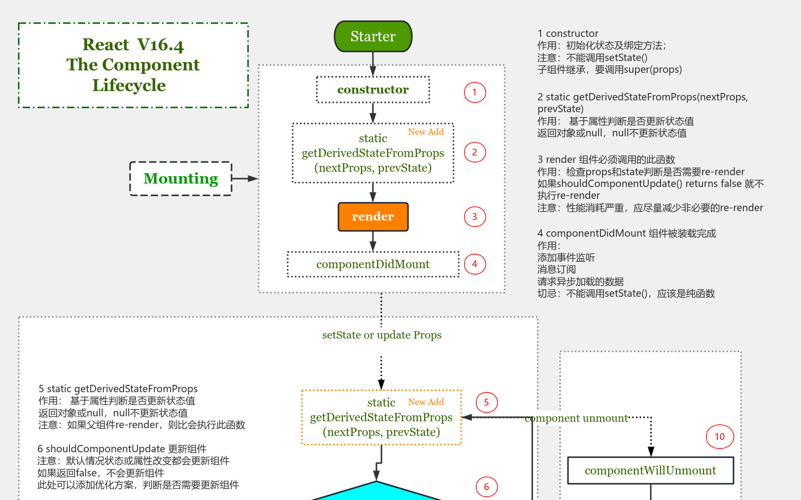 ReactLifecycle-V16.4 流程图模板_ProcessOn思维导图、流程图
