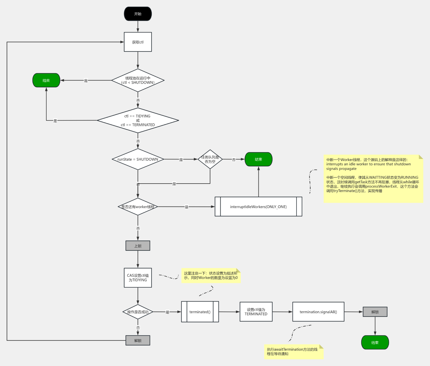 ThreadPoolExecutor - tryTerminate() - 流程分析 流程图模板_ProcessOn思维导图、流程图