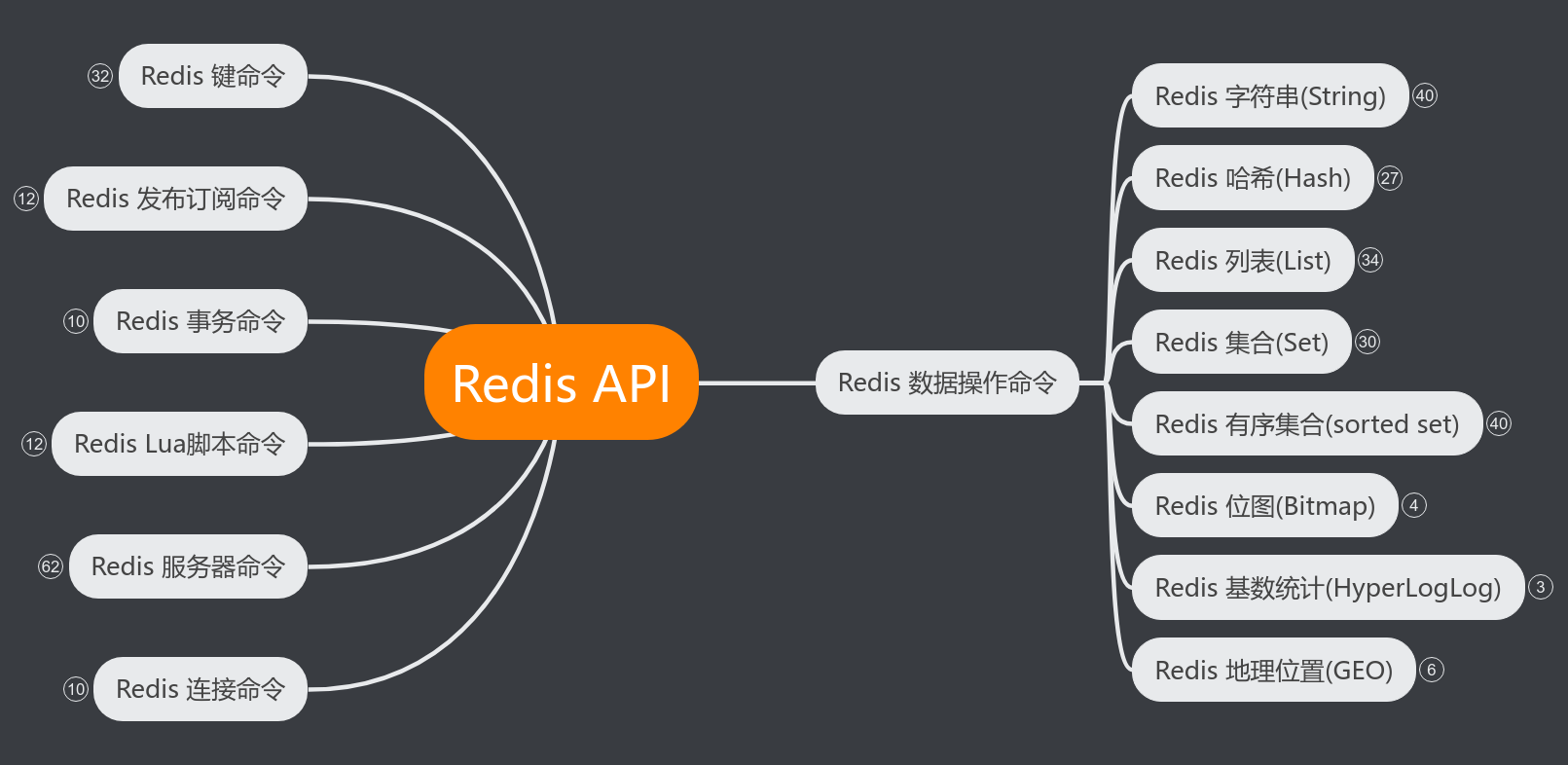 Redis API 思维导图模板_ProcessOn思维导图、流程图